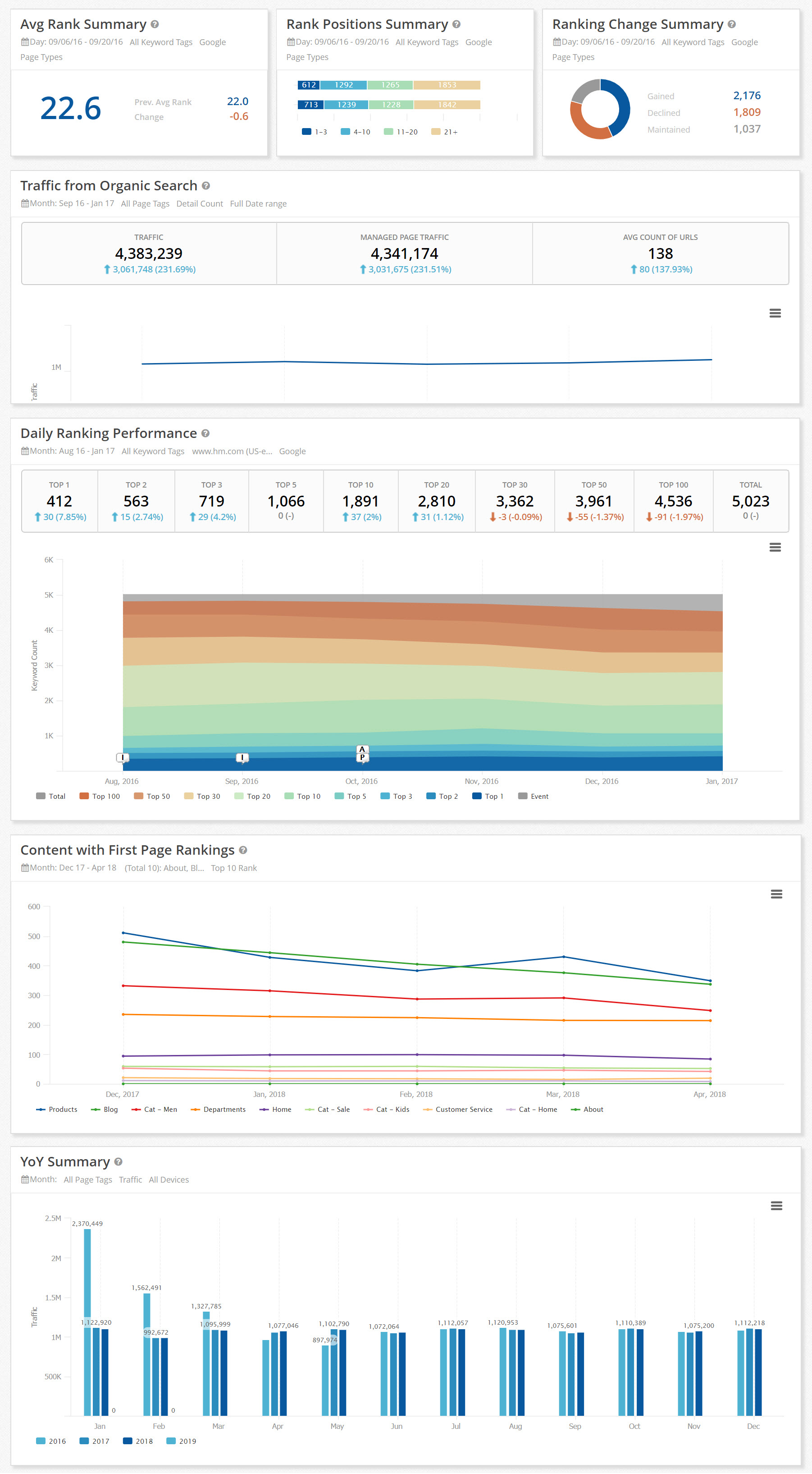 Highlight Your Wins With Custom SEO Dashboards - Examples Included!