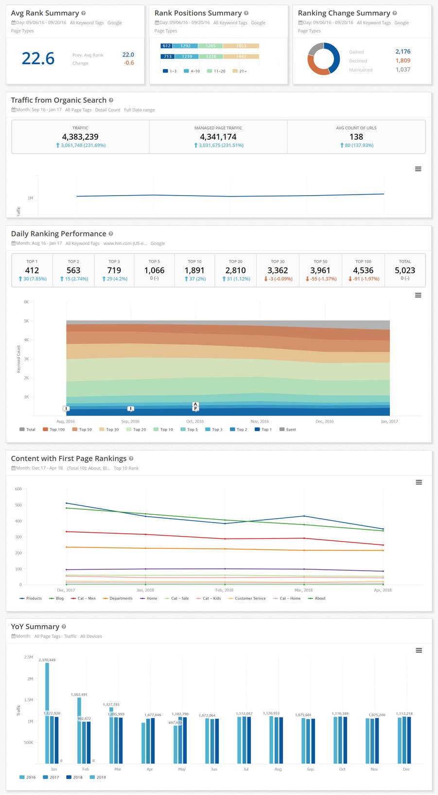 Highlight Your Wins With Custom SEO Dashboards - Examples Included!