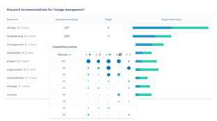 10 Best SEO Content Analysis Tools to Drive Results