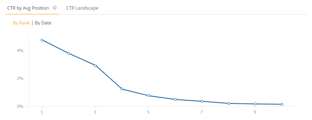 How to Forecast Organic Traffic by Improved CTR [Template]