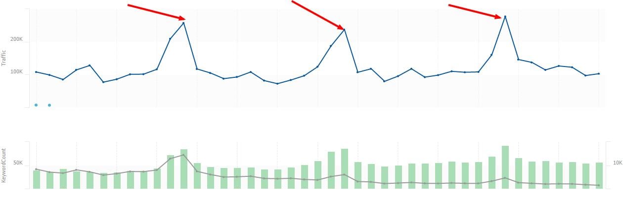 Why Seasonality Matters for SEO & How to Identify Trends