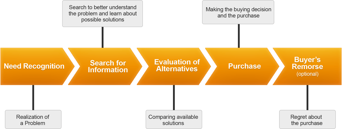 Using Keyword Mapping to Visualize the Buyer Journey and Improve Your SEO