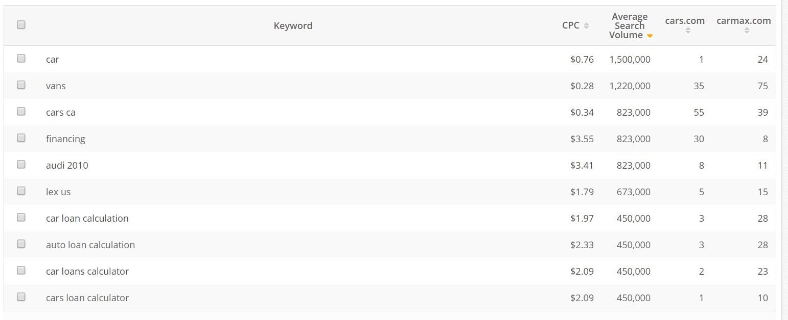 SEO Content Gap Analysis: How to Identify Content Gaps