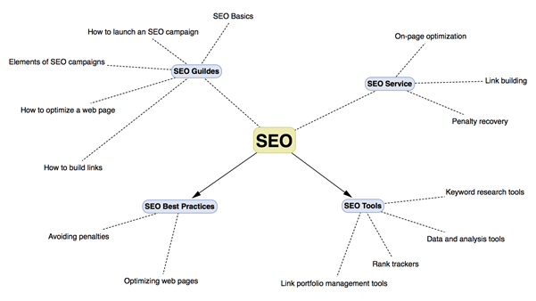 The Best Two Website Taxonomy Methods to Boost SEO