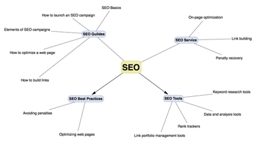 The Best Two Website Taxonomy Methods to Boost SEO