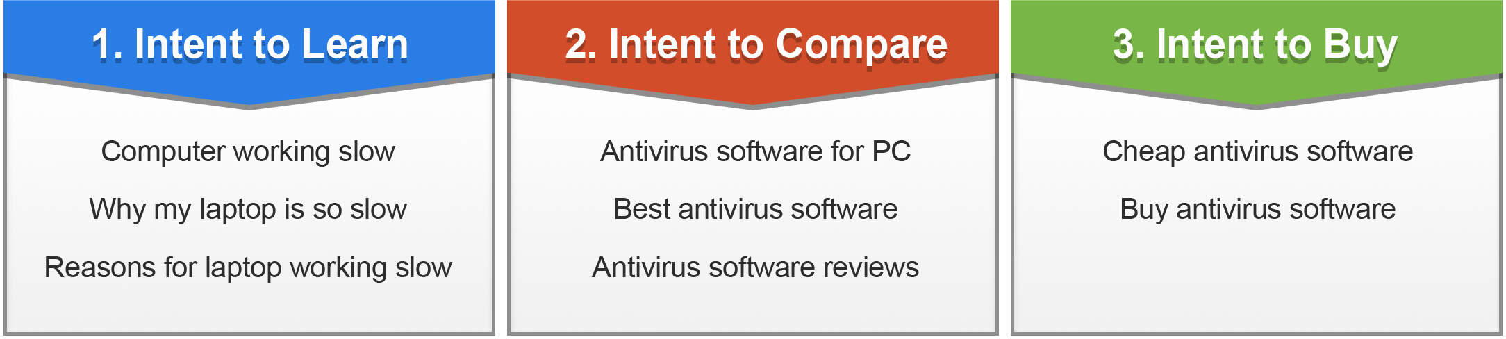 Using Keyword Mapping to Visualize the Buyer Journey and Improve Your SEO