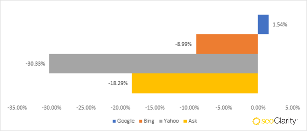 Research Study: Real Traffic Share of US Search Engines