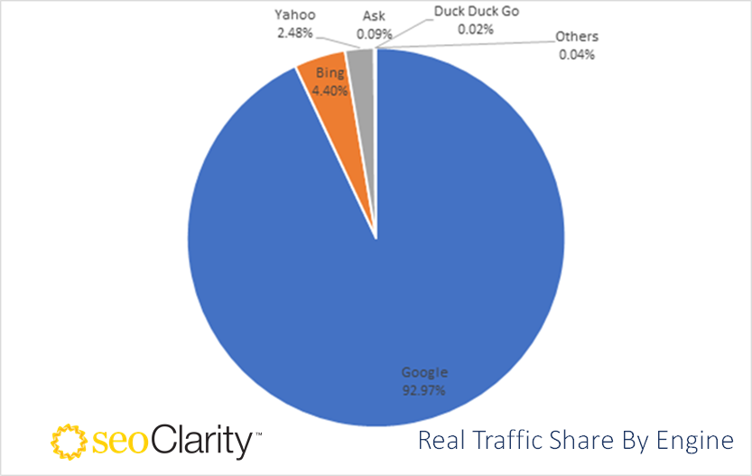 Research Study: Real Traffic Share of US Search Engines
