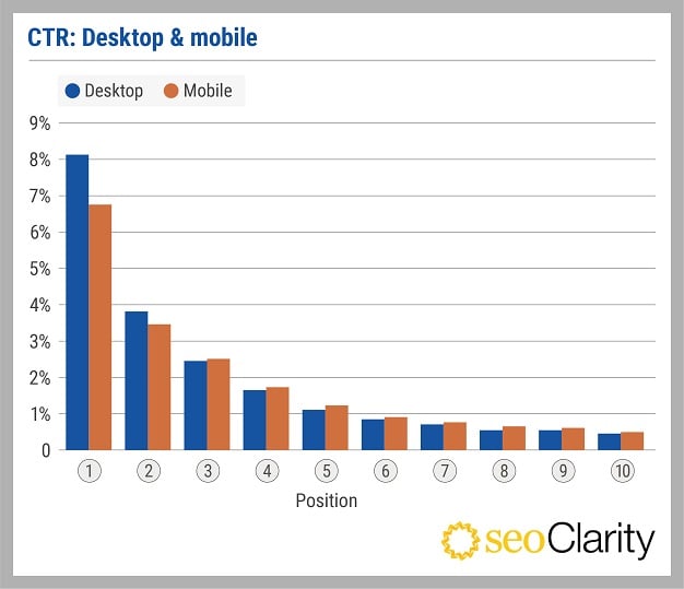 CTR Research Study: The Largest Ever for SEO