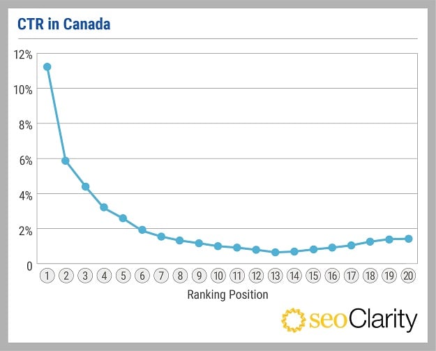 CTR Research Study: The Largest Ever for SEO