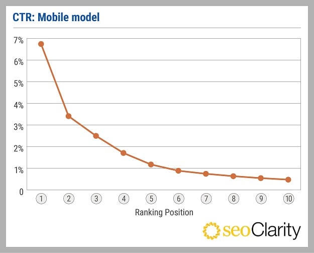 CTR Research Study: The Largest Ever for SEO