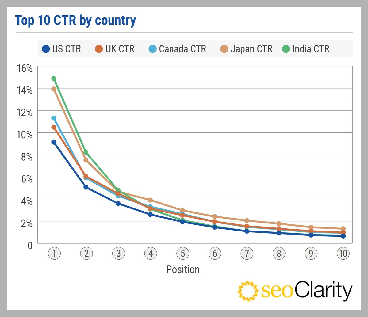 CTR Research Study: The Largest Ever for SEO