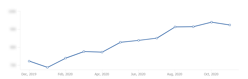 How Thirty Madison’s Content Investment Grew Traffic 191% YOY