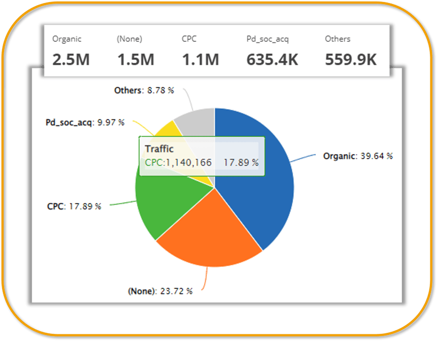 SEO Traffic Mix Analysis | seoClarity