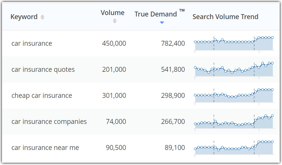 True Demand - An Accurate View of Search Volume | seoClarity