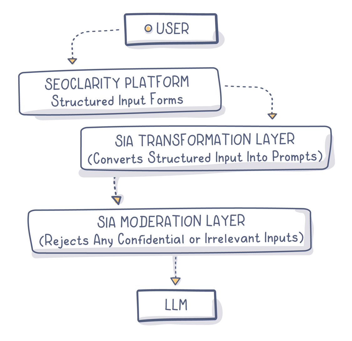 Enterprise Security | seoClarity