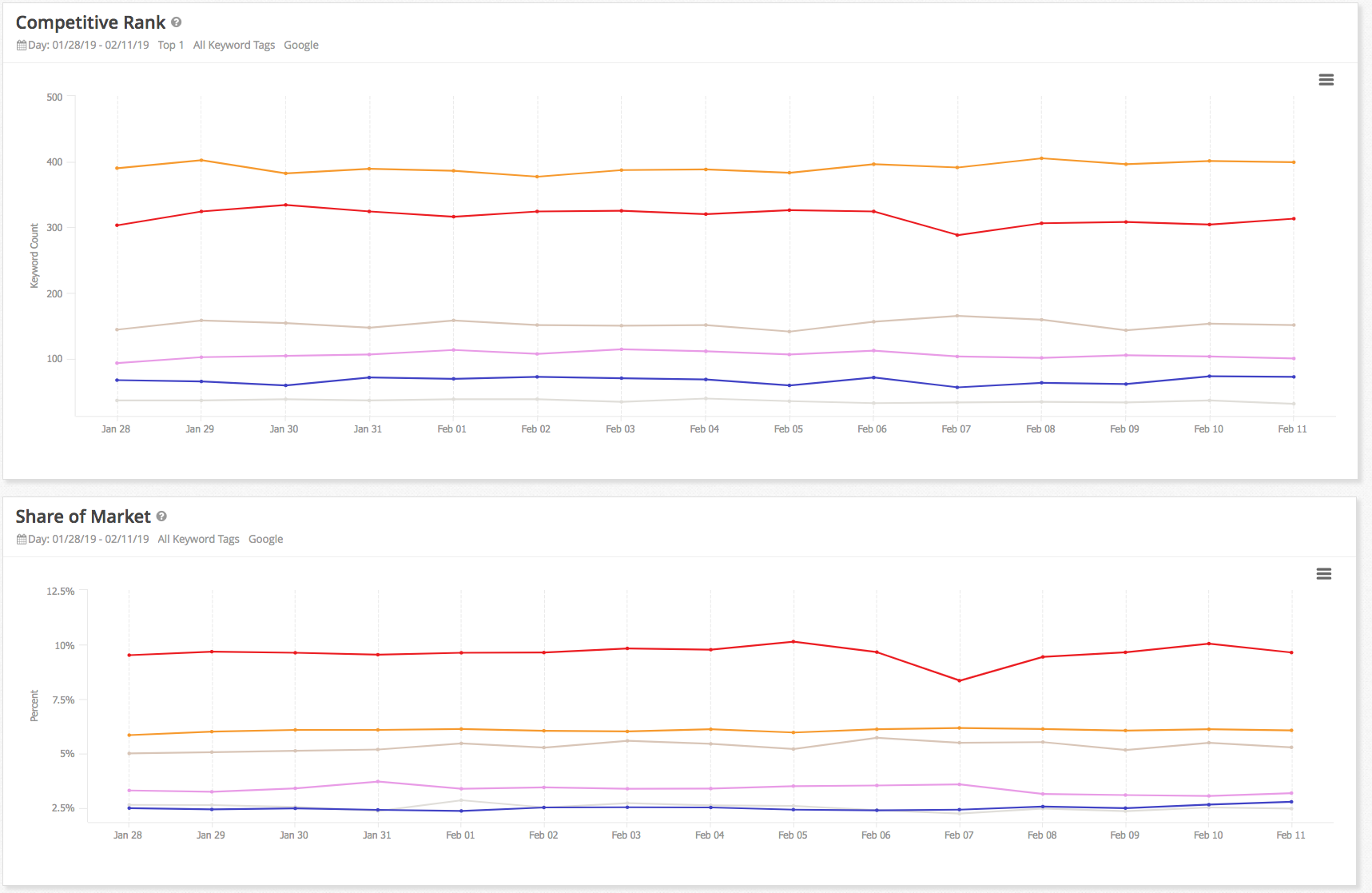Highlight Your Wins With Custom SEO Dashboards - Examples Included!